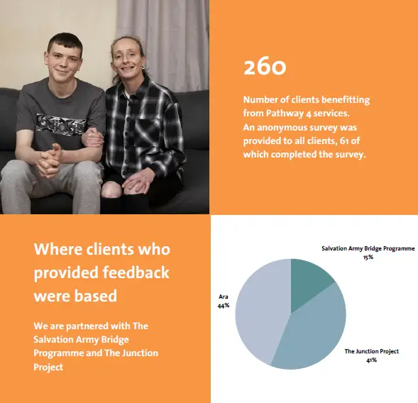 Homelessness Pathway 4 Client Experience - Ara Recovery 4 All